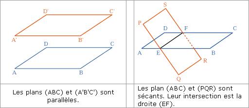 Deux plans qui n’ontpas de point commun sont parallèles. Sinon, ils sont soit confondus ...